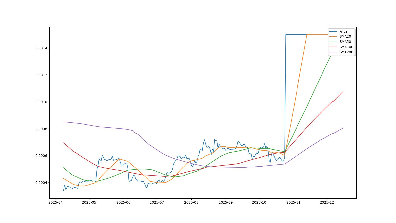 Capybara Simple Moving Averages