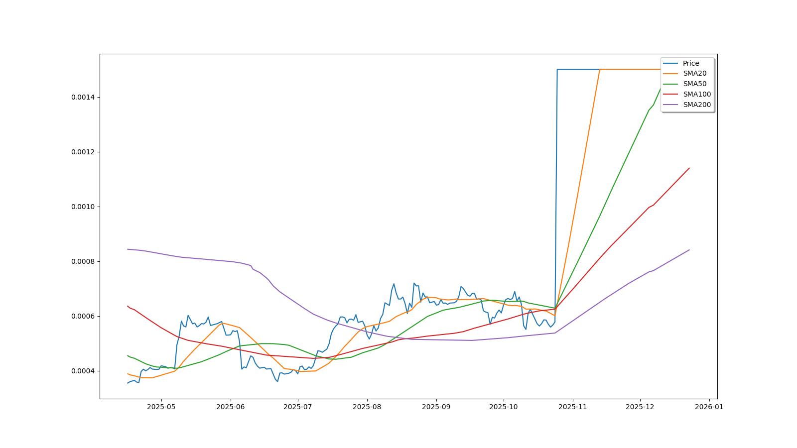 Capybara Simple Moving Averages