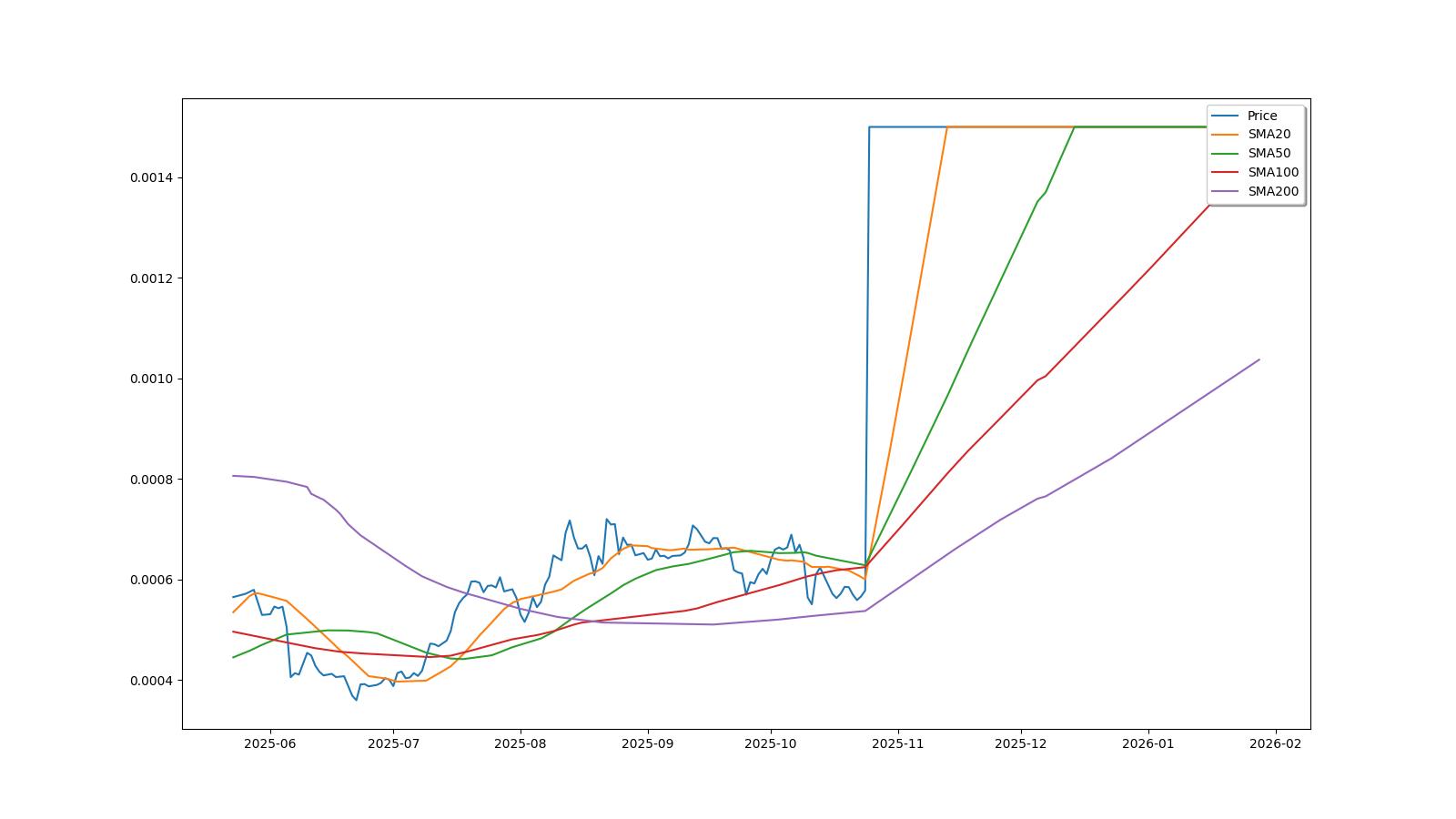 Capybara Simple Moving Averages