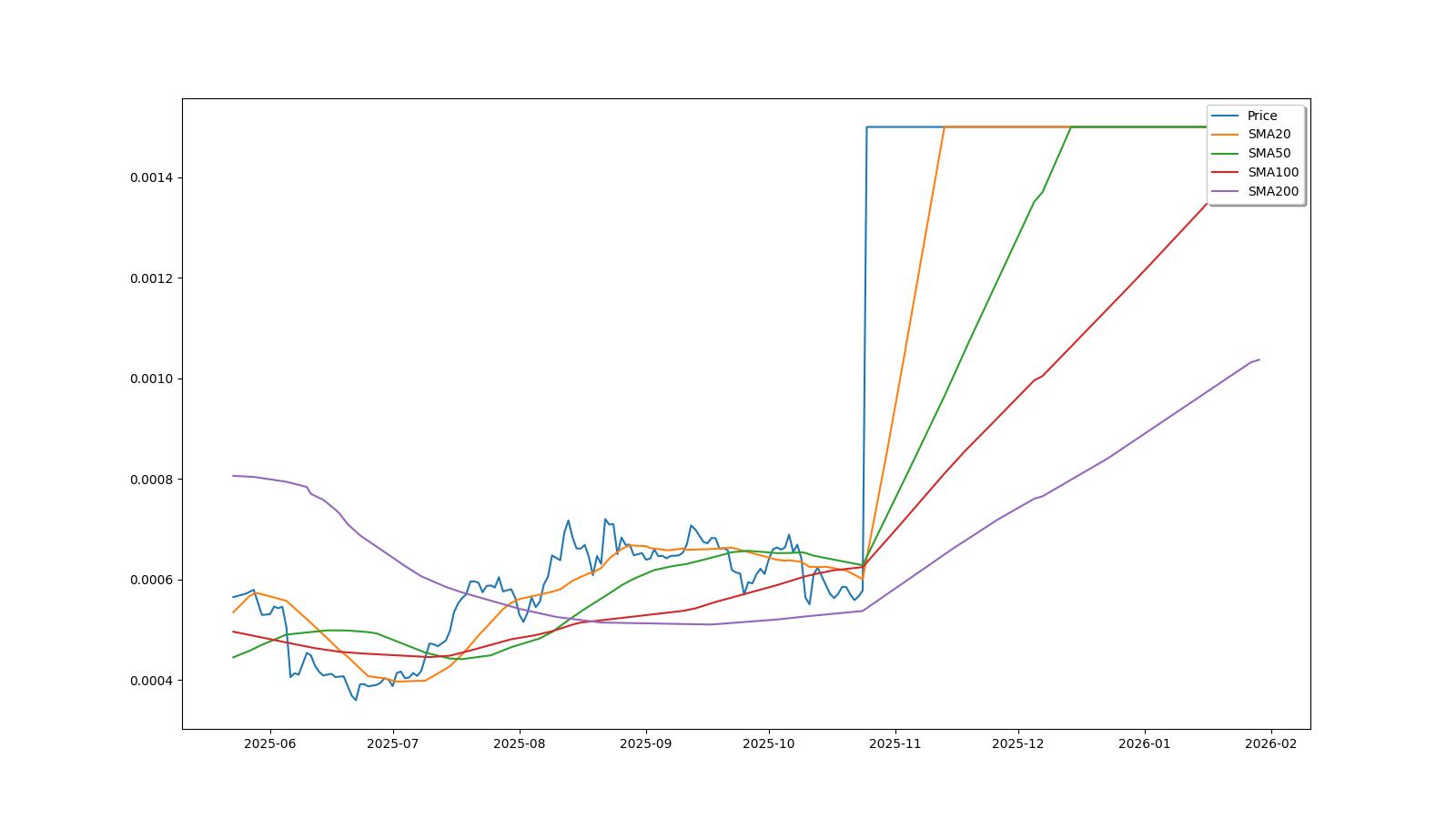 Capybara Simple Moving Averages