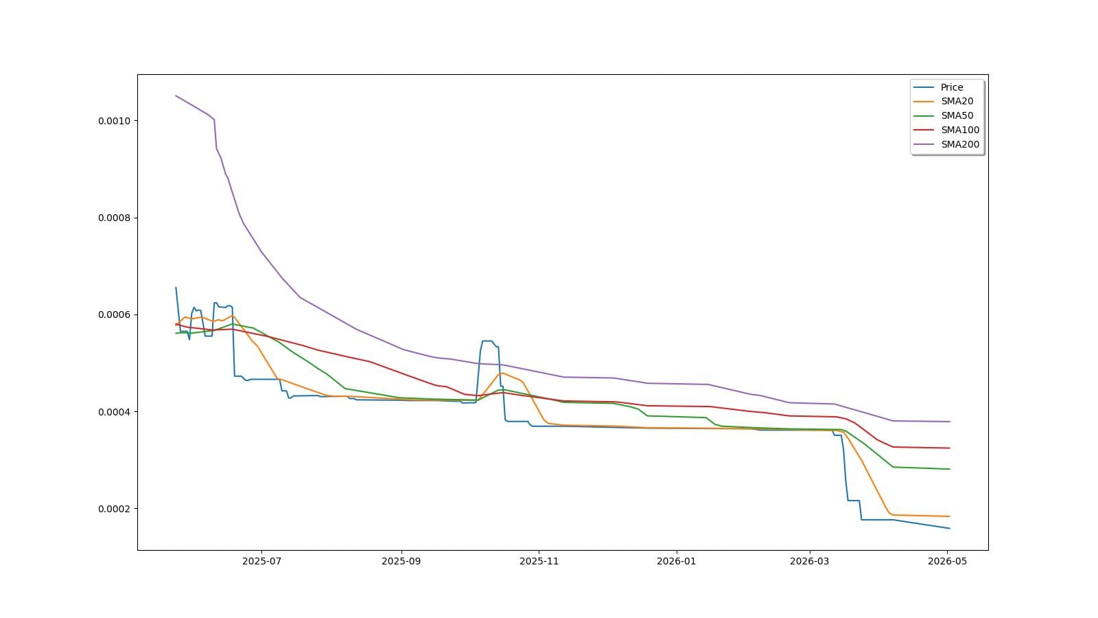 Capybara Simple Moving Averages