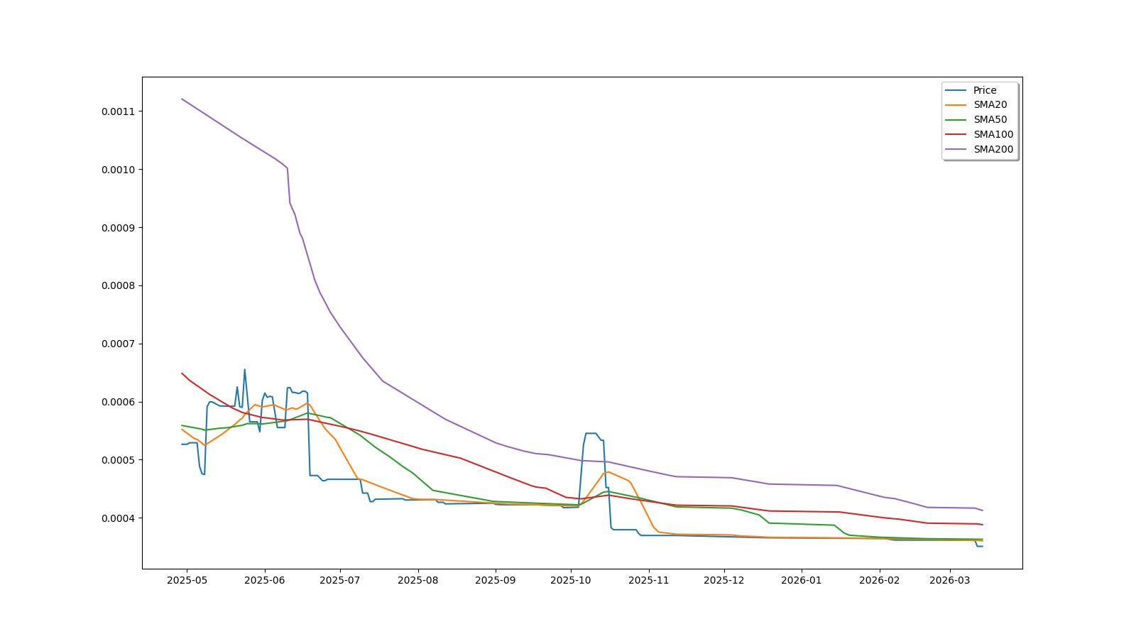 Capybara Simple Moving Averages