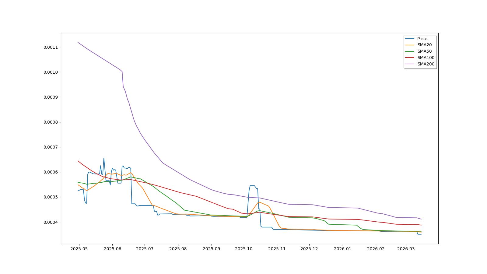 Capybara Simple Moving Averages
