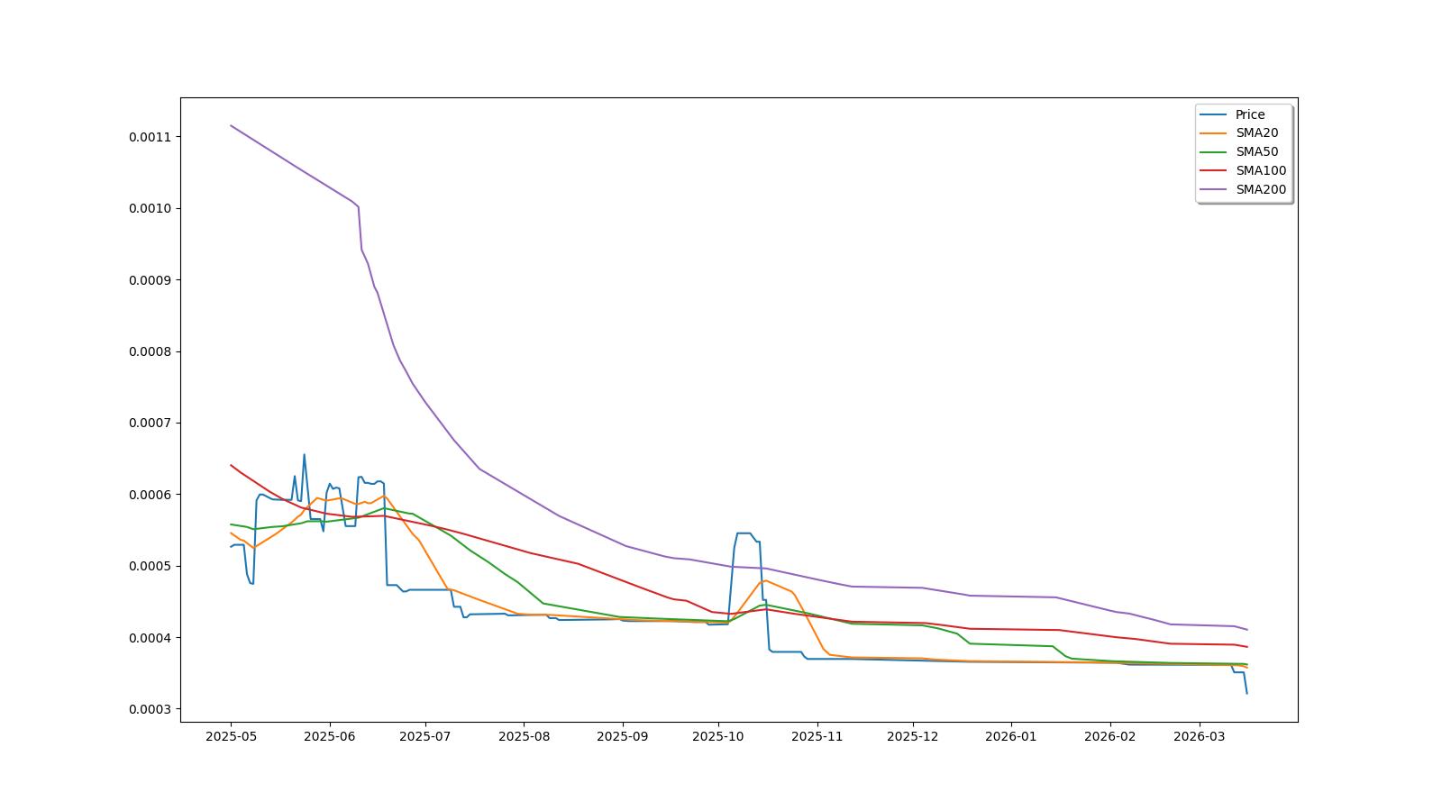 Capybara Simple Moving Averages