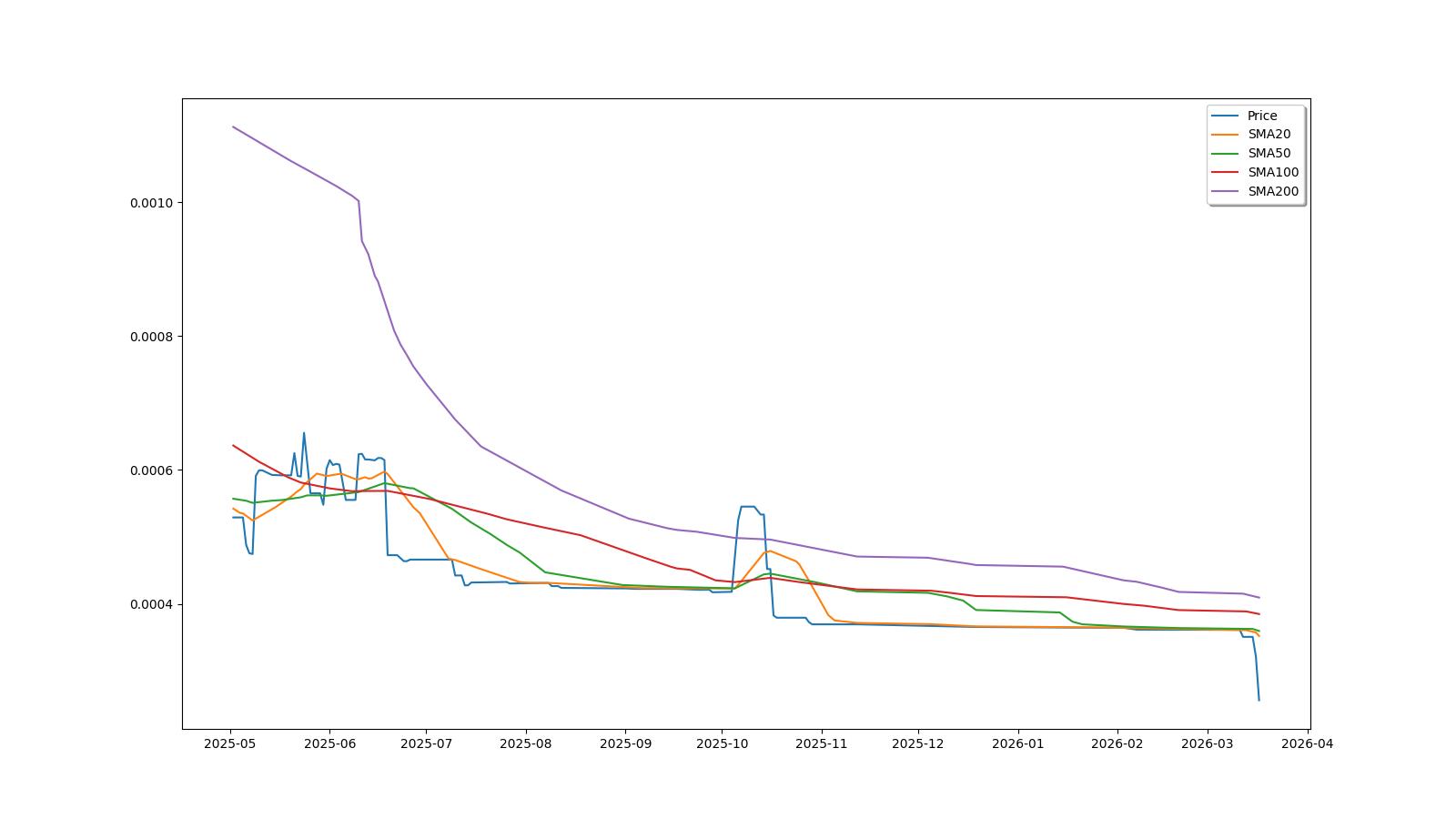 Capybara Simple Moving Averages