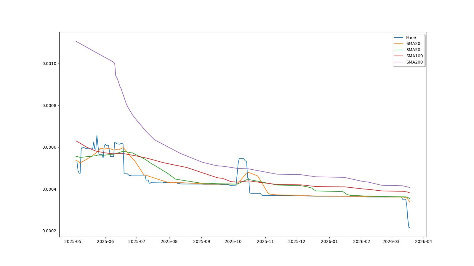 Capybara Simple Moving Averages