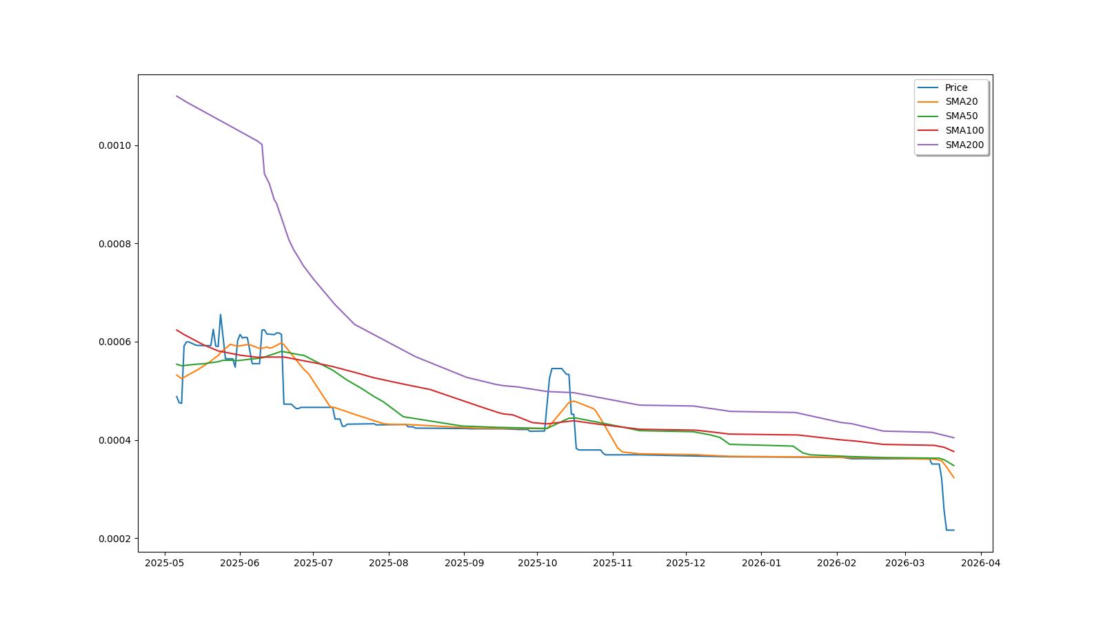 Capybara Simple Moving Averages