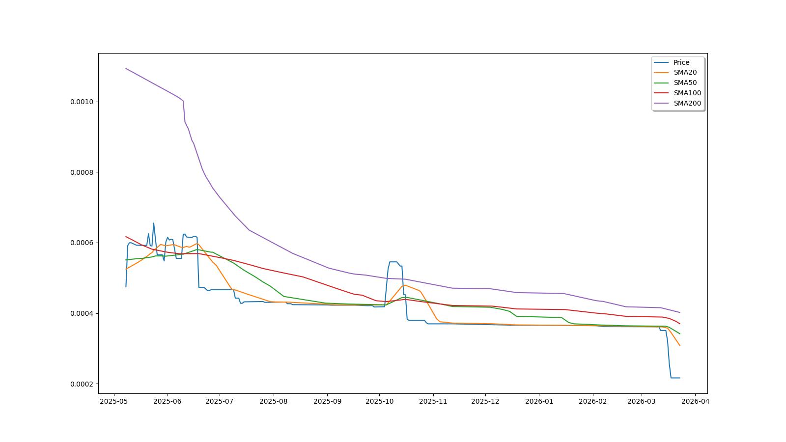 Capybara Simple Moving Averages
