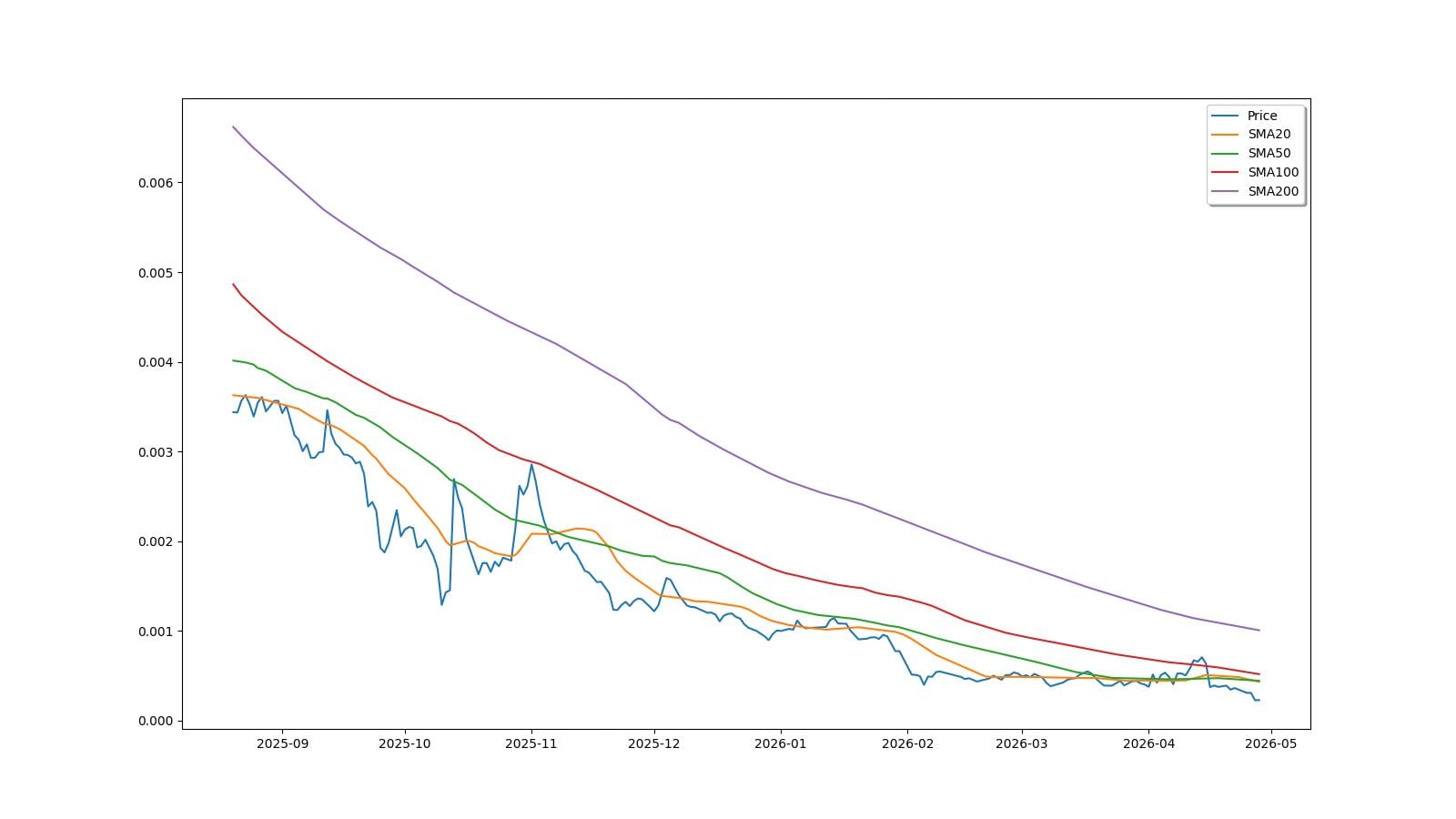 Carbon Browser Simple Moving Averages