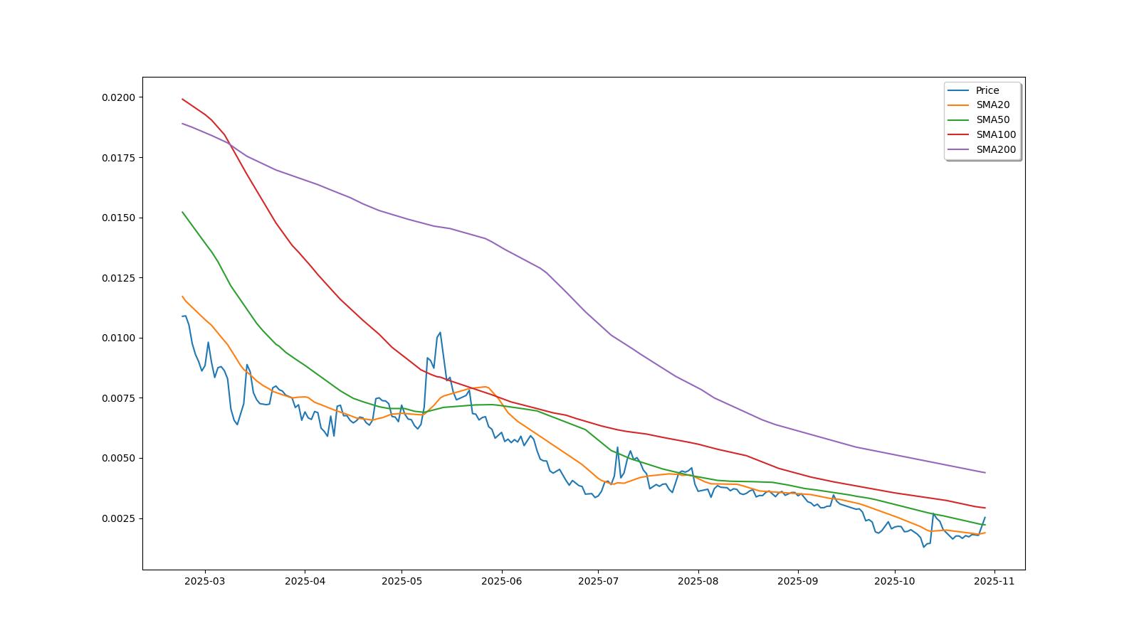 Carbon Browser Simple Moving Averages