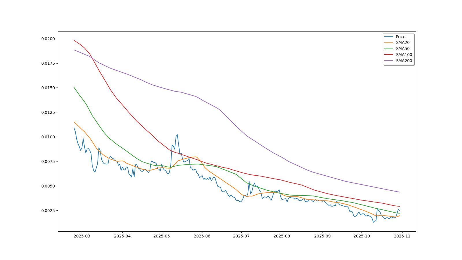 Carbon Browser Simple Moving Averages