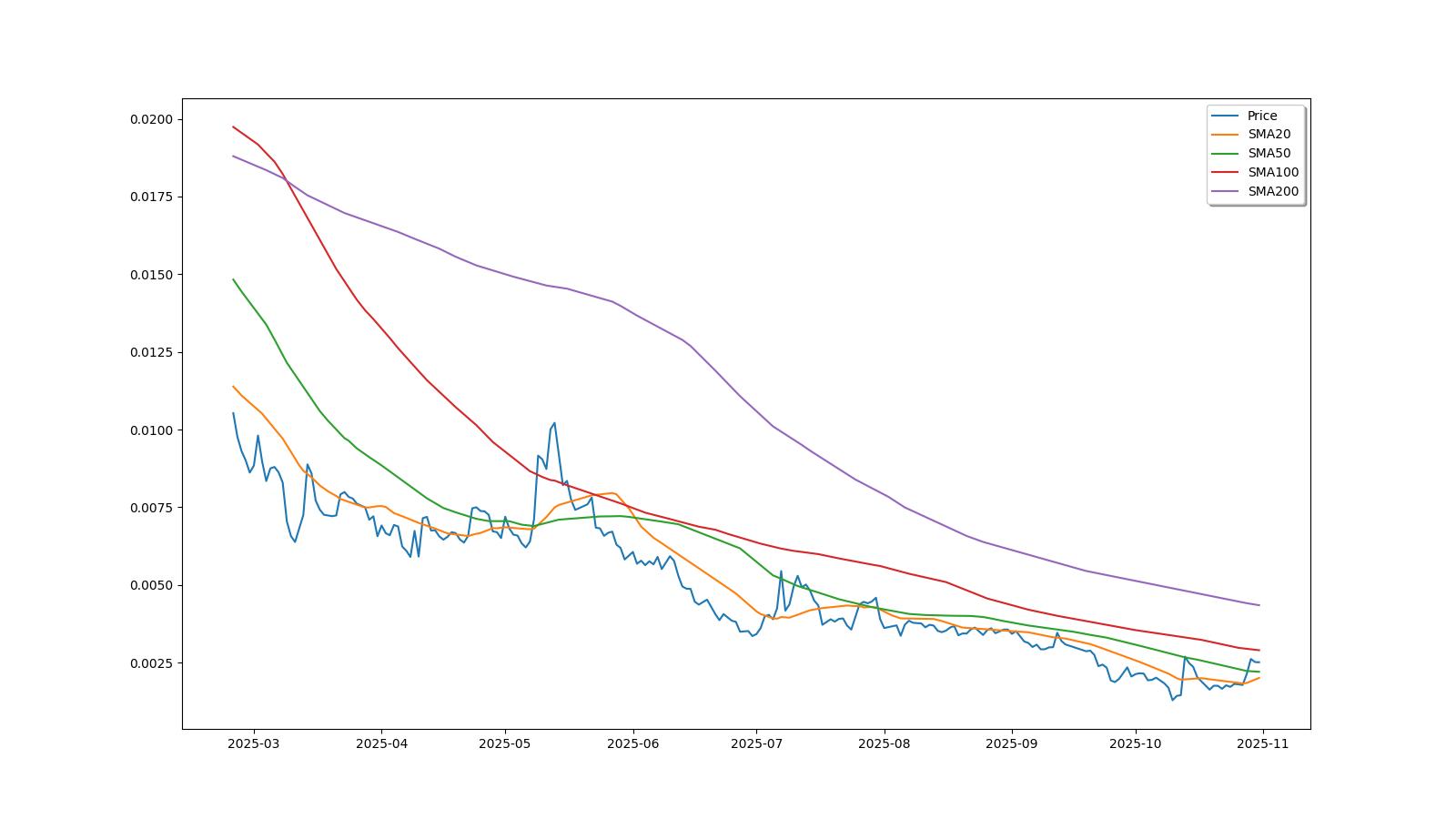 Carbon Browser Simple Moving Averages