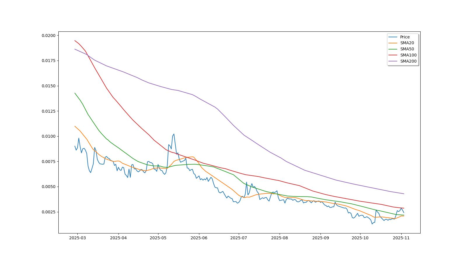 Carbon Browser Simple Moving Averages