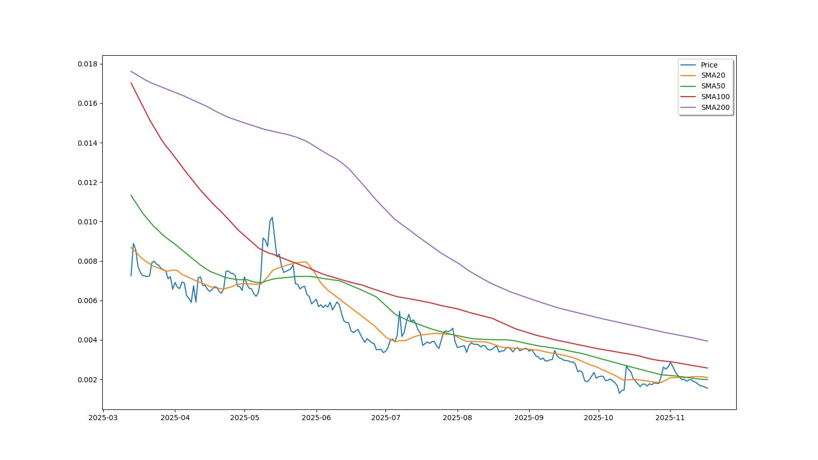 Carbon Browser Simple Moving Averages