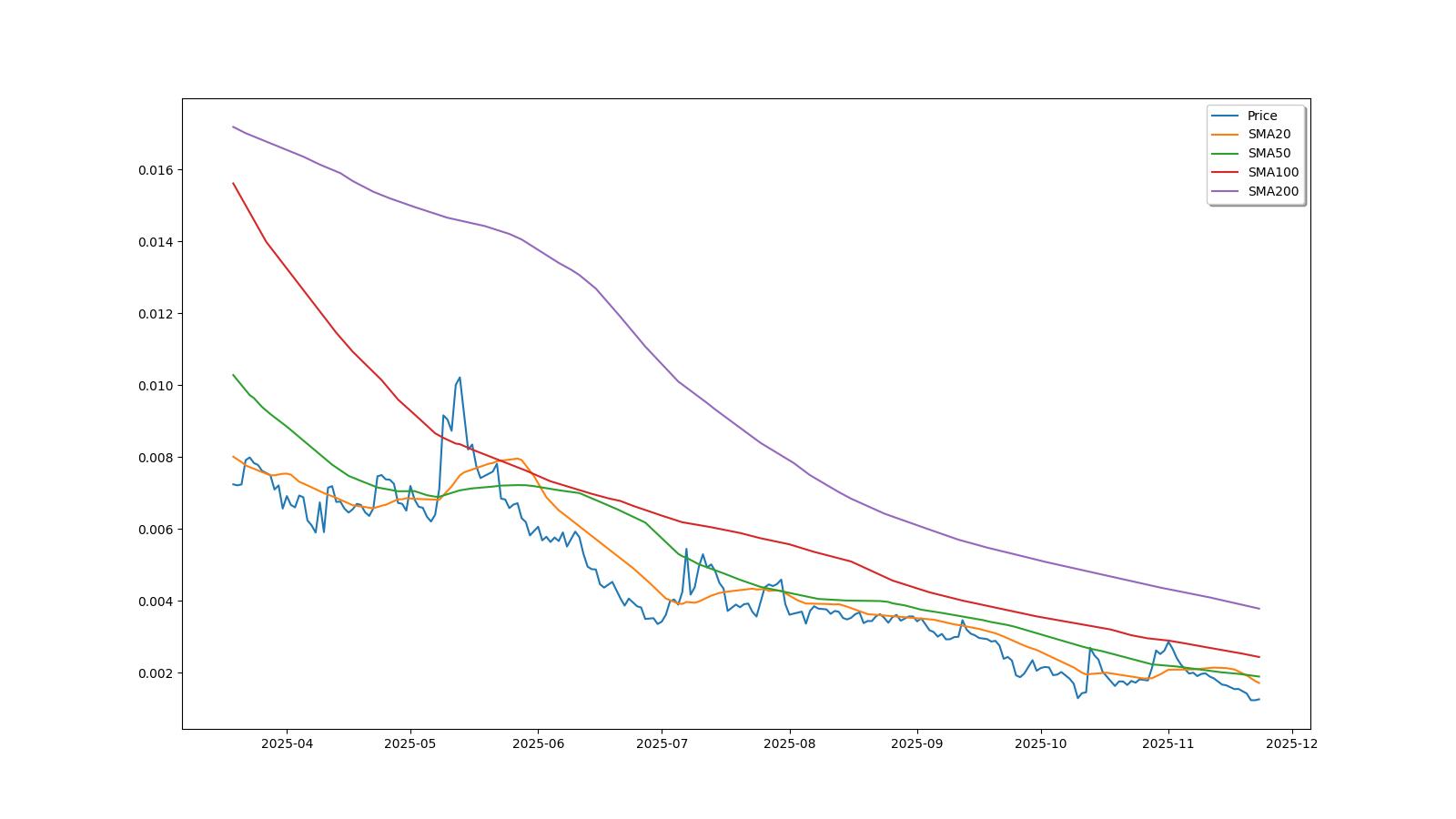 Carbon Browser Simple Moving Averages