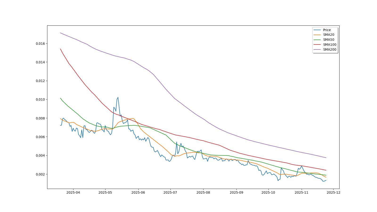 Carbon Browser Simple Moving Averages