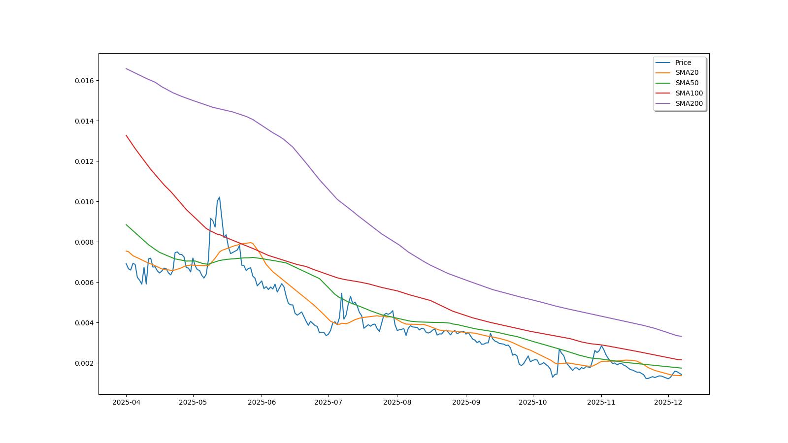 Carbon Browser Simple Moving Averages