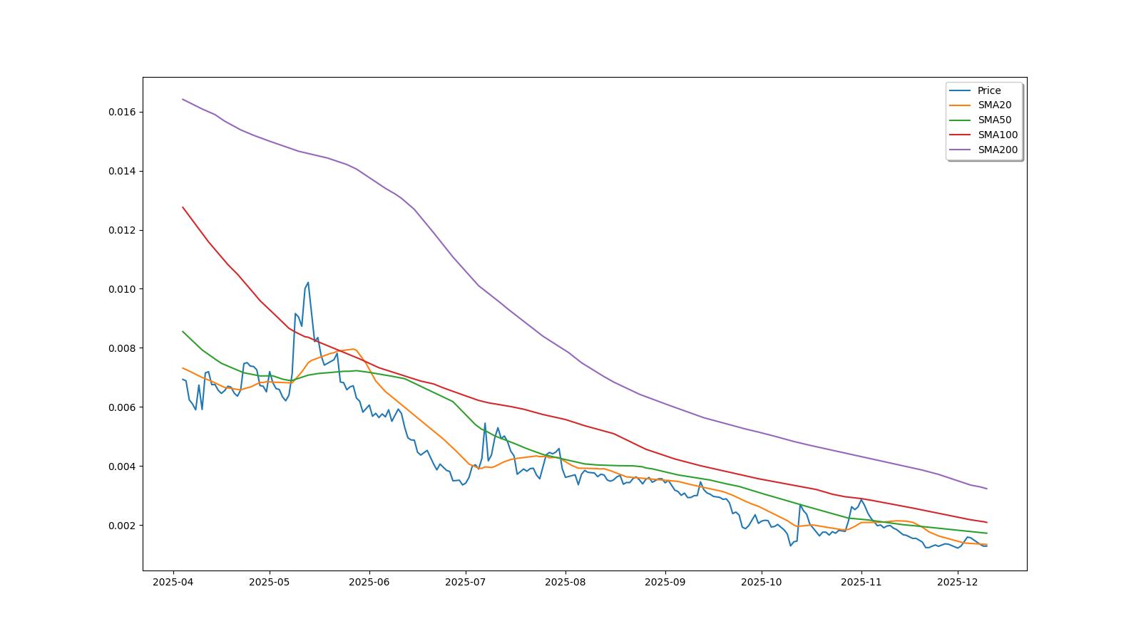 Carbon Browser Simple Moving Averages
