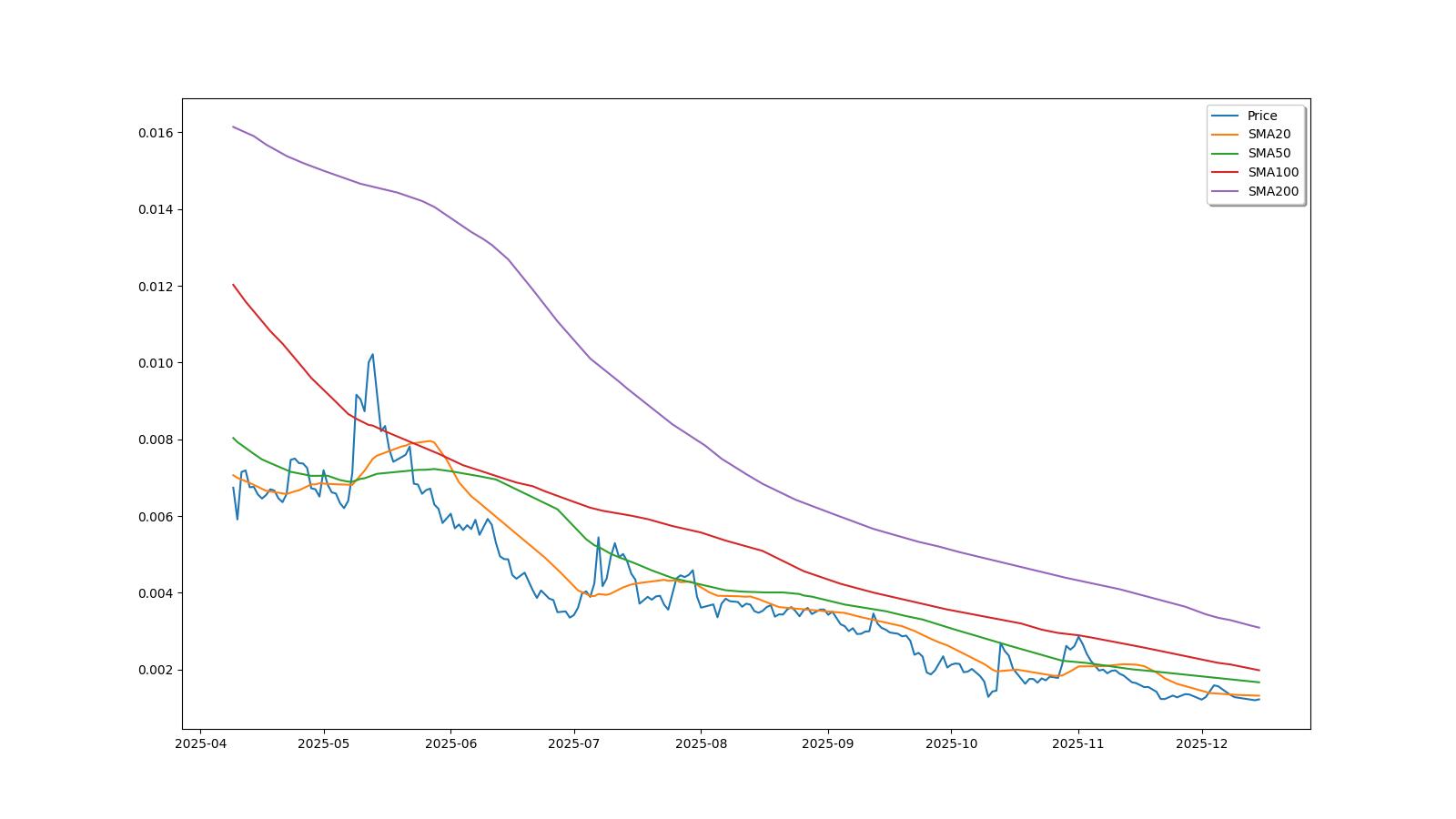 Carbon Browser Simple Moving Averages