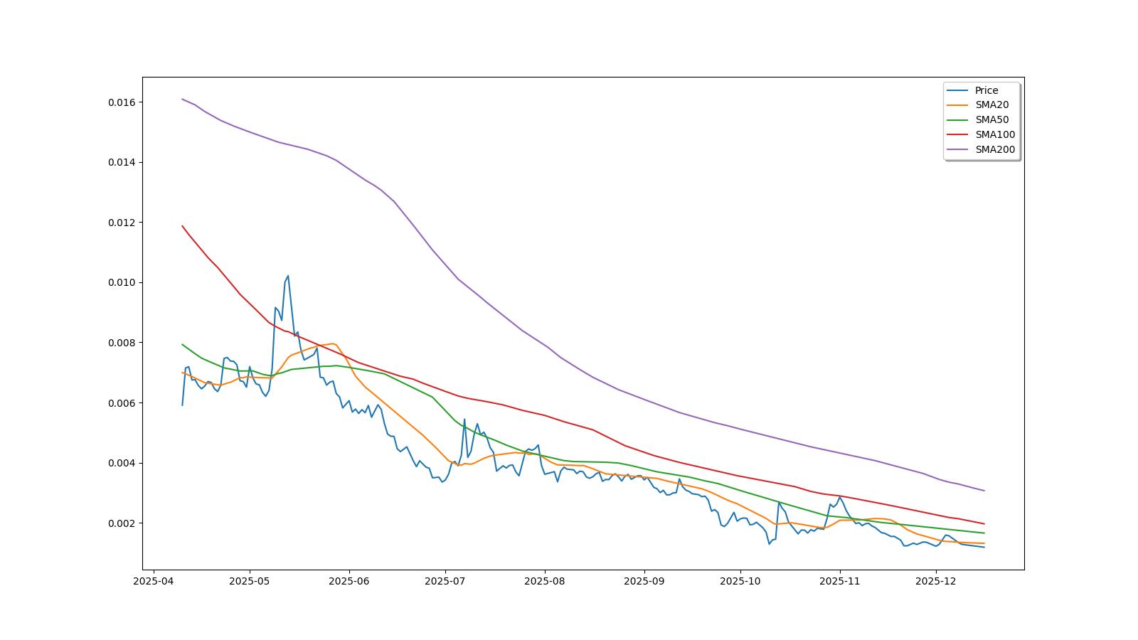 Carbon Browser Simple Moving Averages