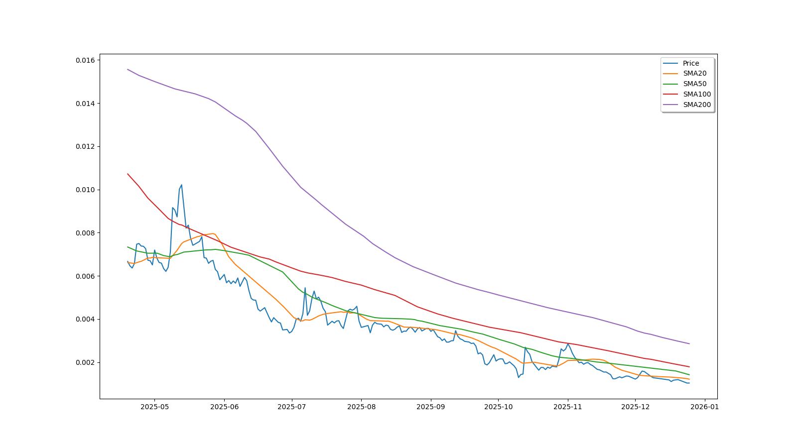 Carbon Browser Simple Moving Averages