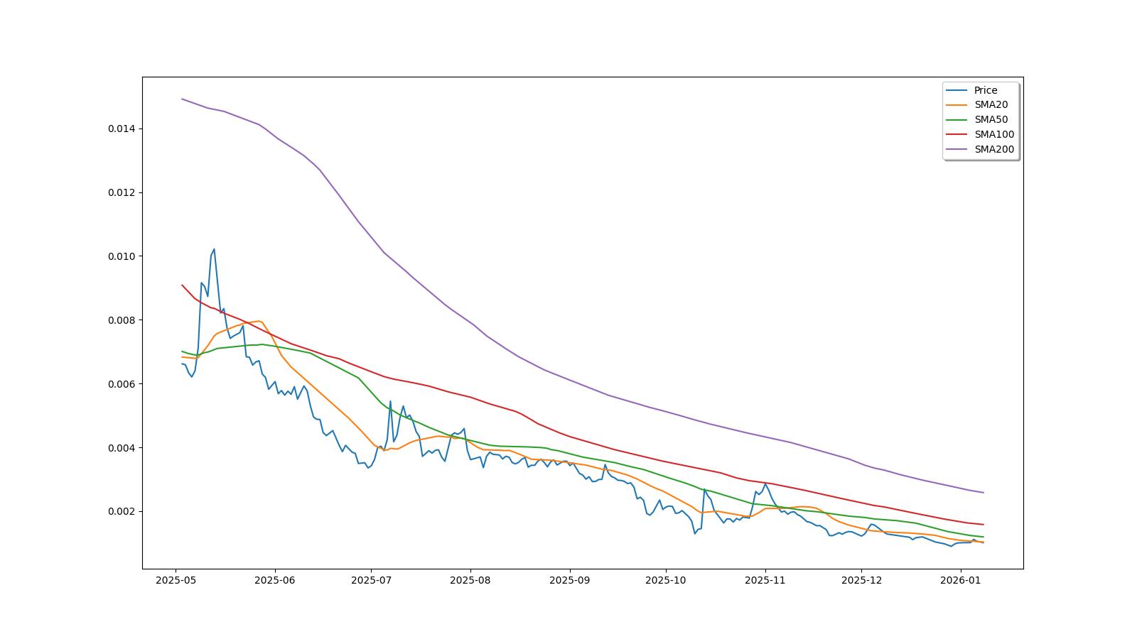 Carbon Browser Simple Moving Averages