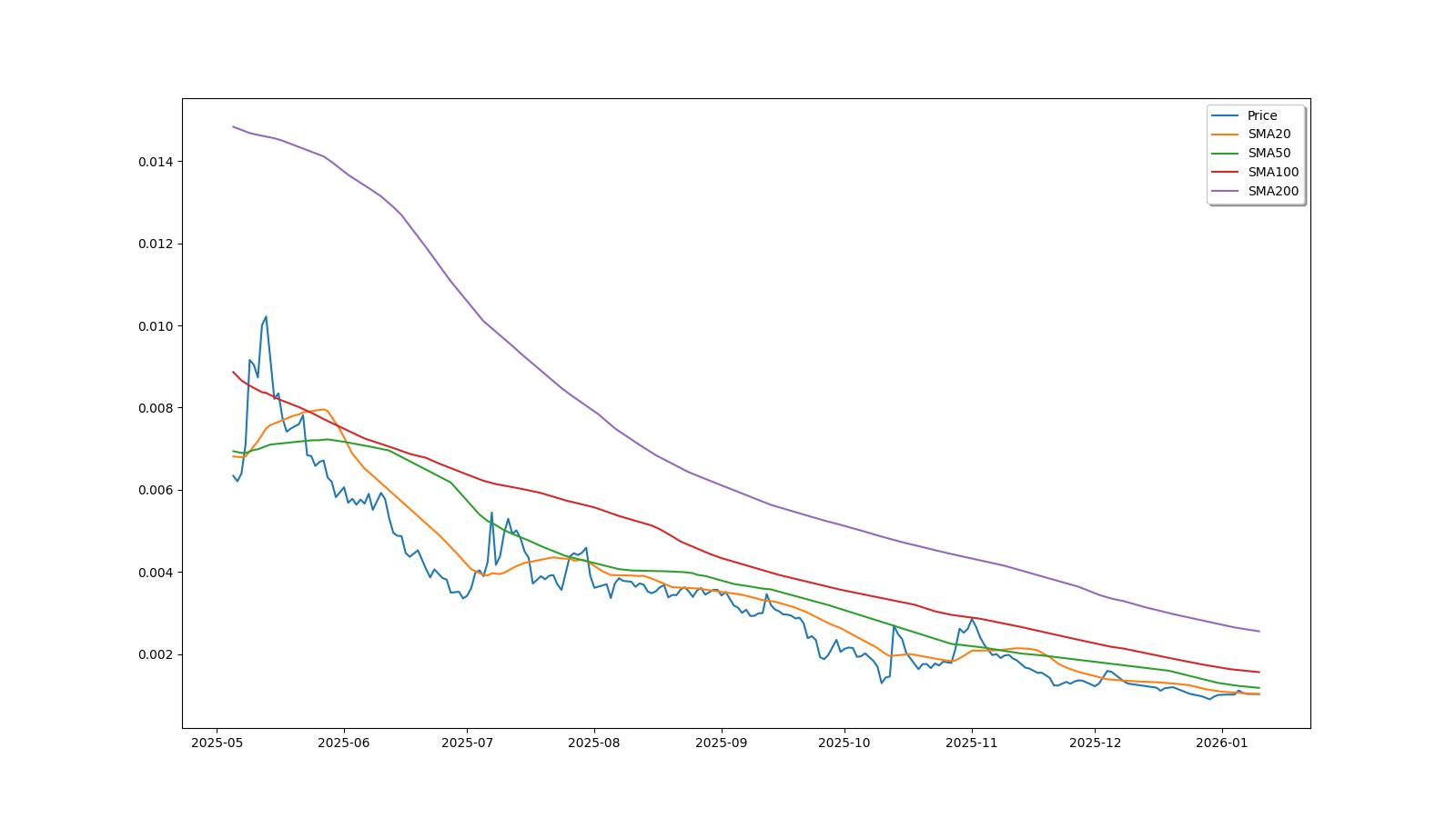 Carbon Browser Simple Moving Averages