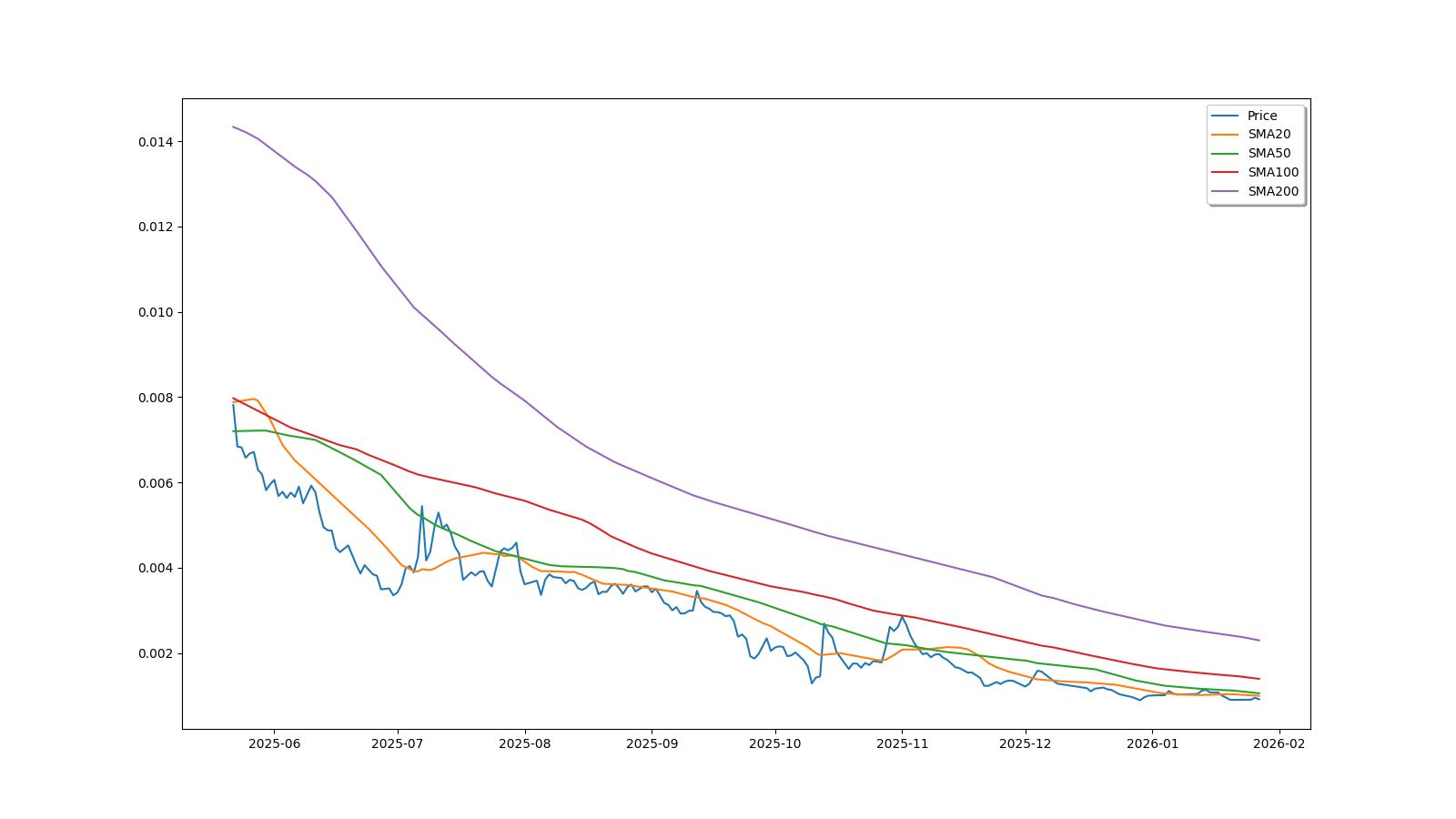 Carbon browser Simple Moving Averages