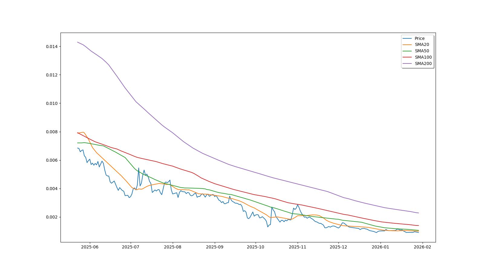 Carbon Browser Simple Moving Averages