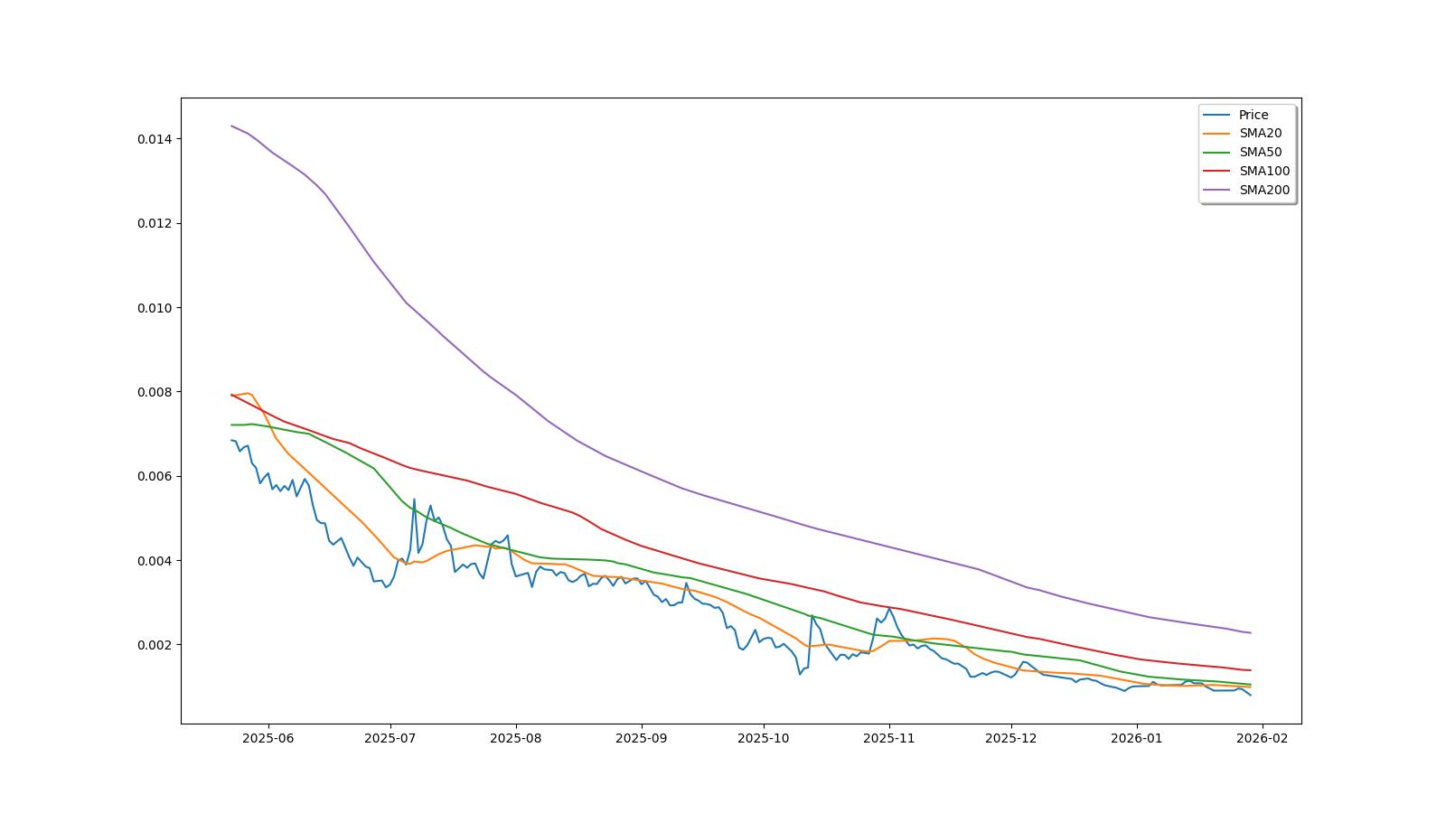 Carbon Browser Simple Moving Averages