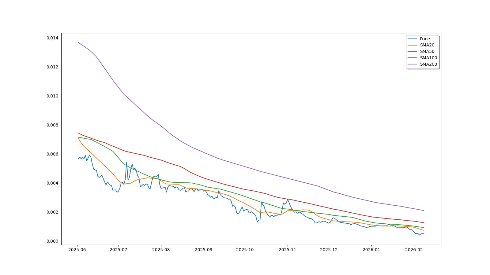 Carbon Browser Simple Moving Averages