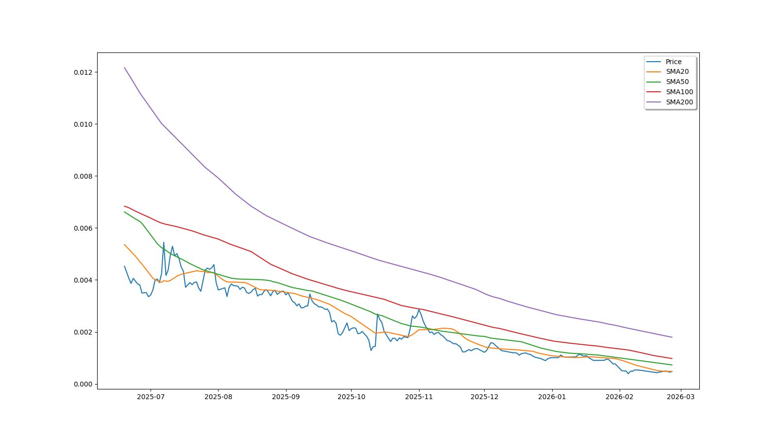 Carbon Browser Simple Moving Averages