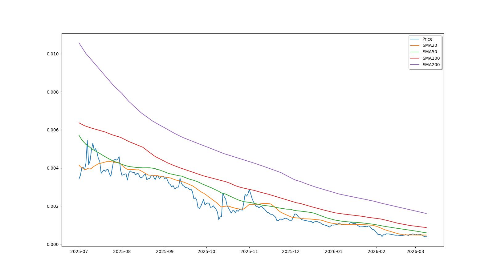 Carbon Browser Simple Moving Averages