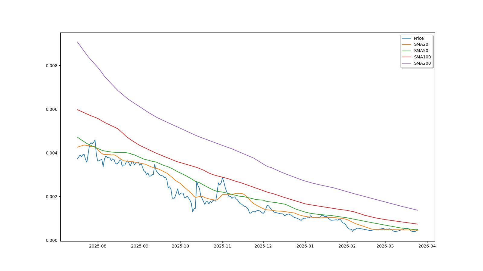Carbon Browser Simple Moving Averages