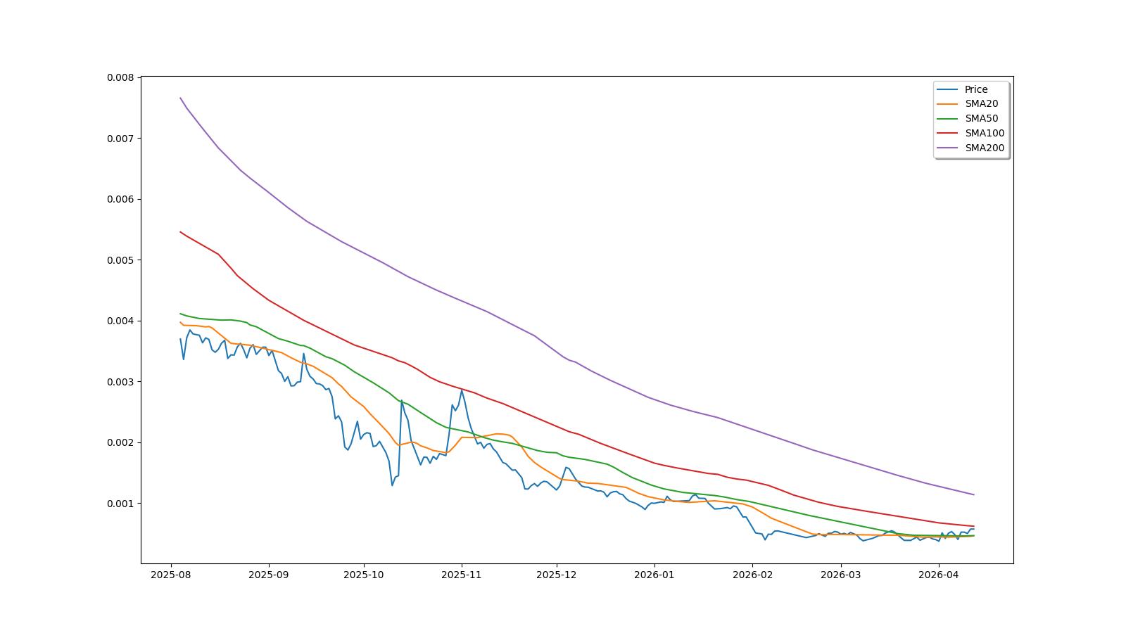 Carbon Browser Simple Moving Averages