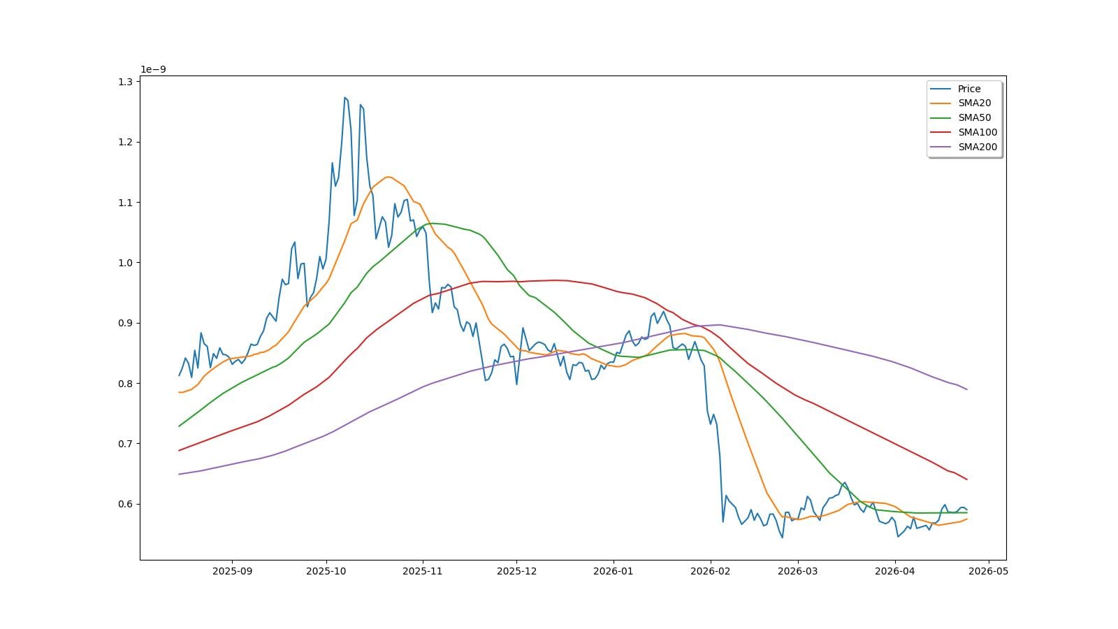 Carbon Coin Simple Moving Averages
