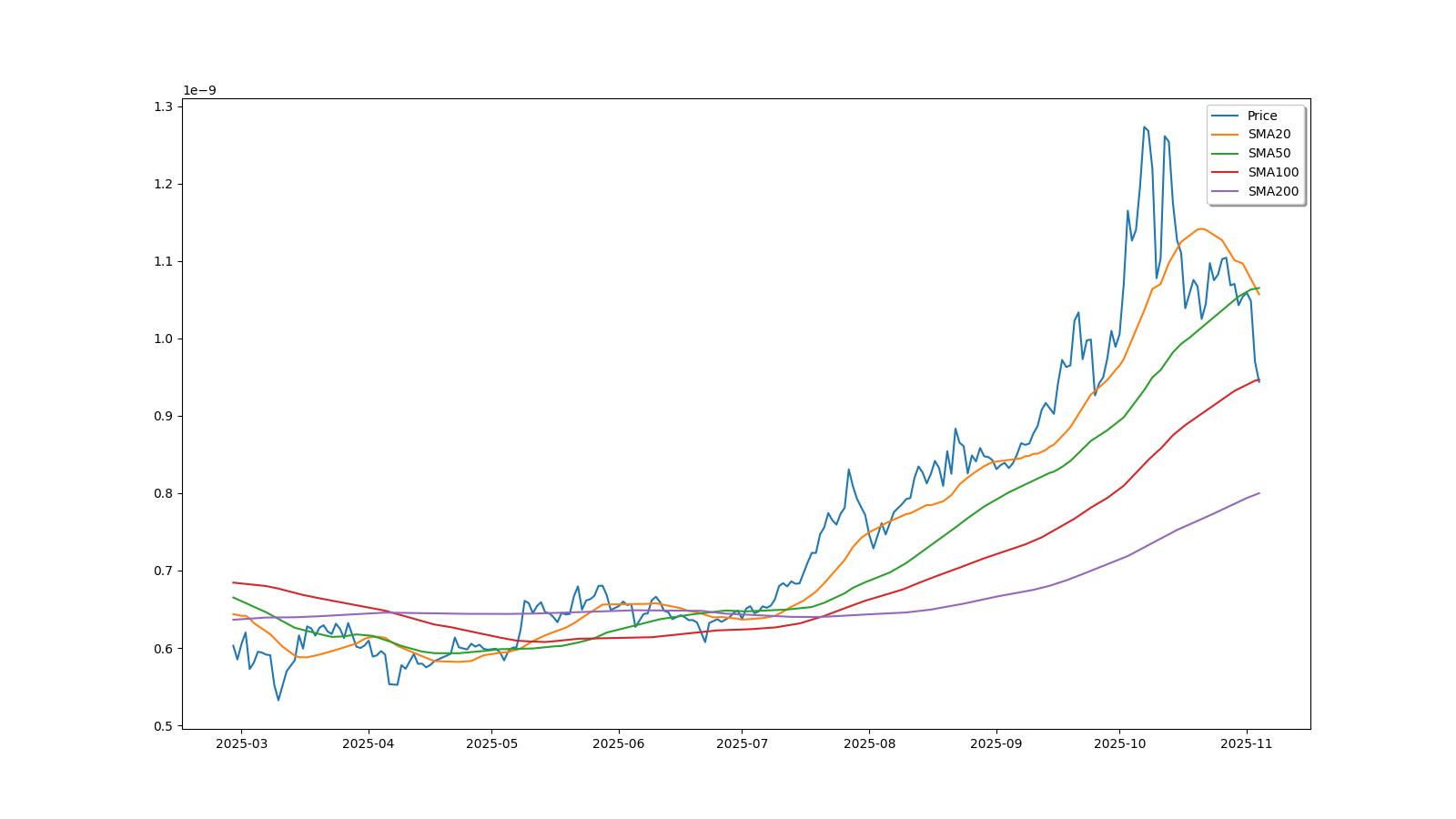 Carbon Coin Simple Moving Averages