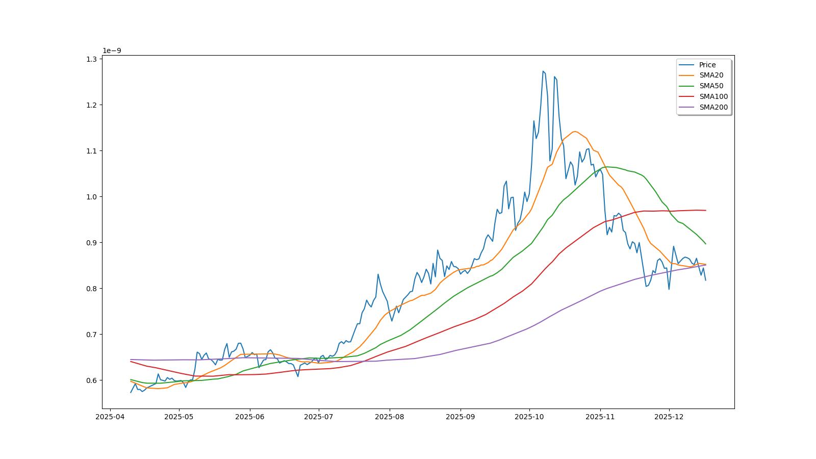 Carbon Coin Simple Moving Averages