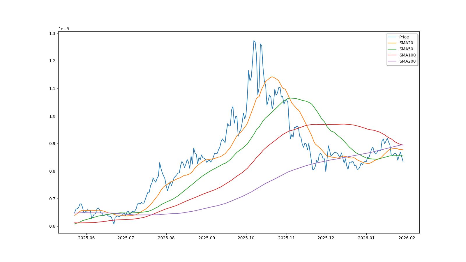 Carbon Coin Simple Moving Averages