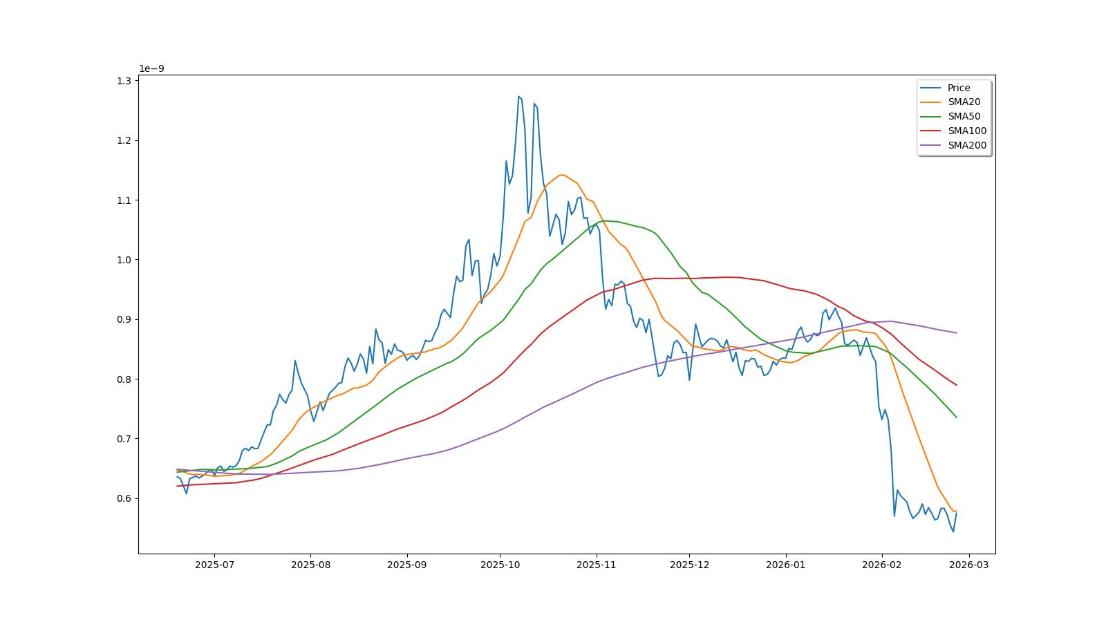 Carbon Coin Simple Moving Averages