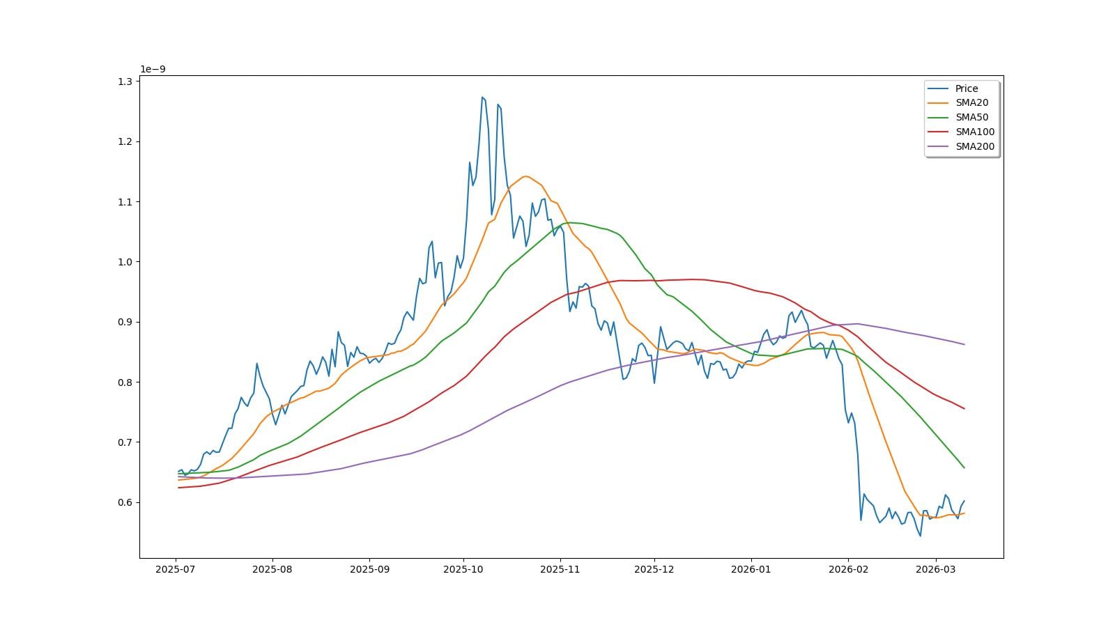 Carbon Coin Simple Moving Averages