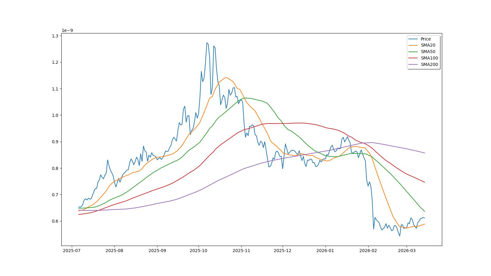 Carbon Coin Simple Moving Averages