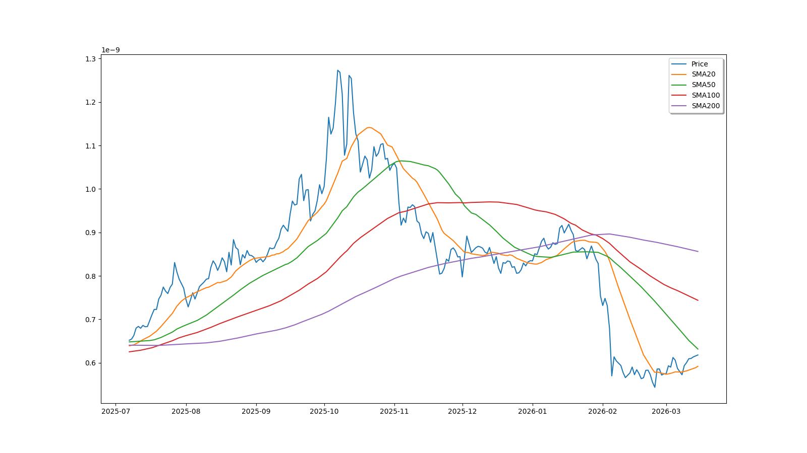 Carbon Coin Simple Moving Averages