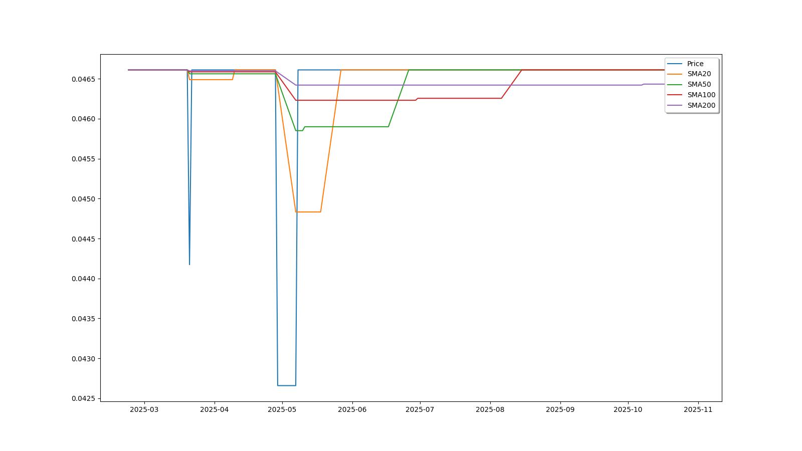 Carbon Simple Moving Averages