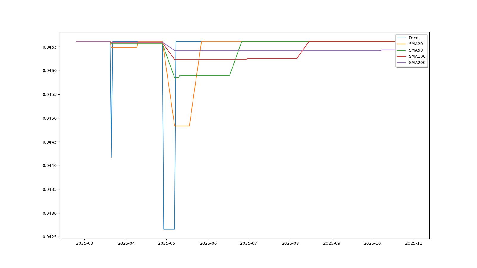 Carbon Simple Moving Averages