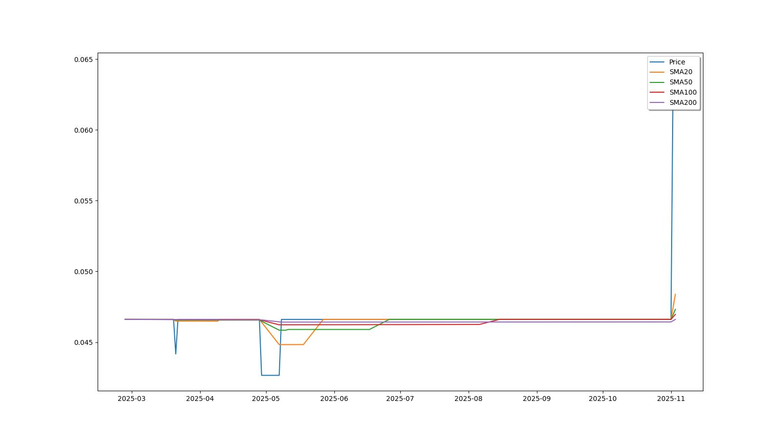 Carbon Simple Moving Averages