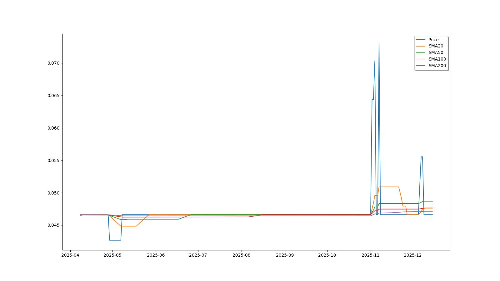 Carbon Simple Moving Averages