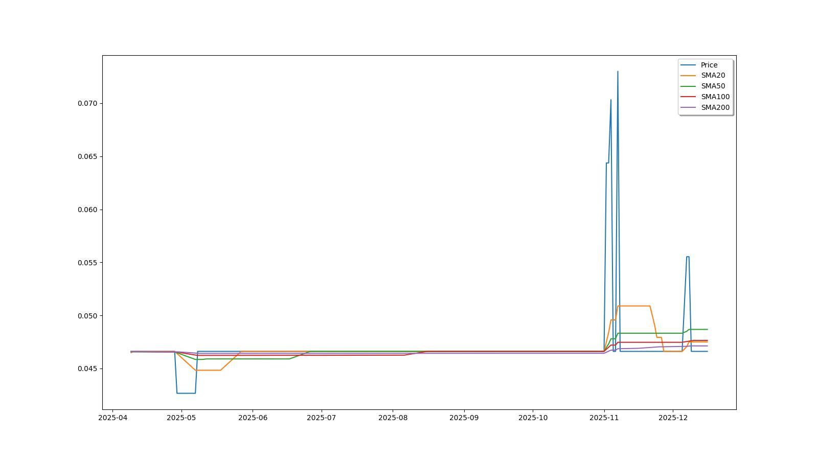 Carbon Simple Moving Averages