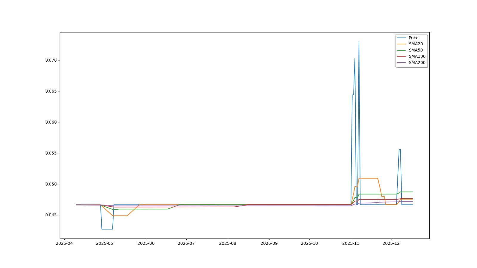 Carbon Simple Moving Averages