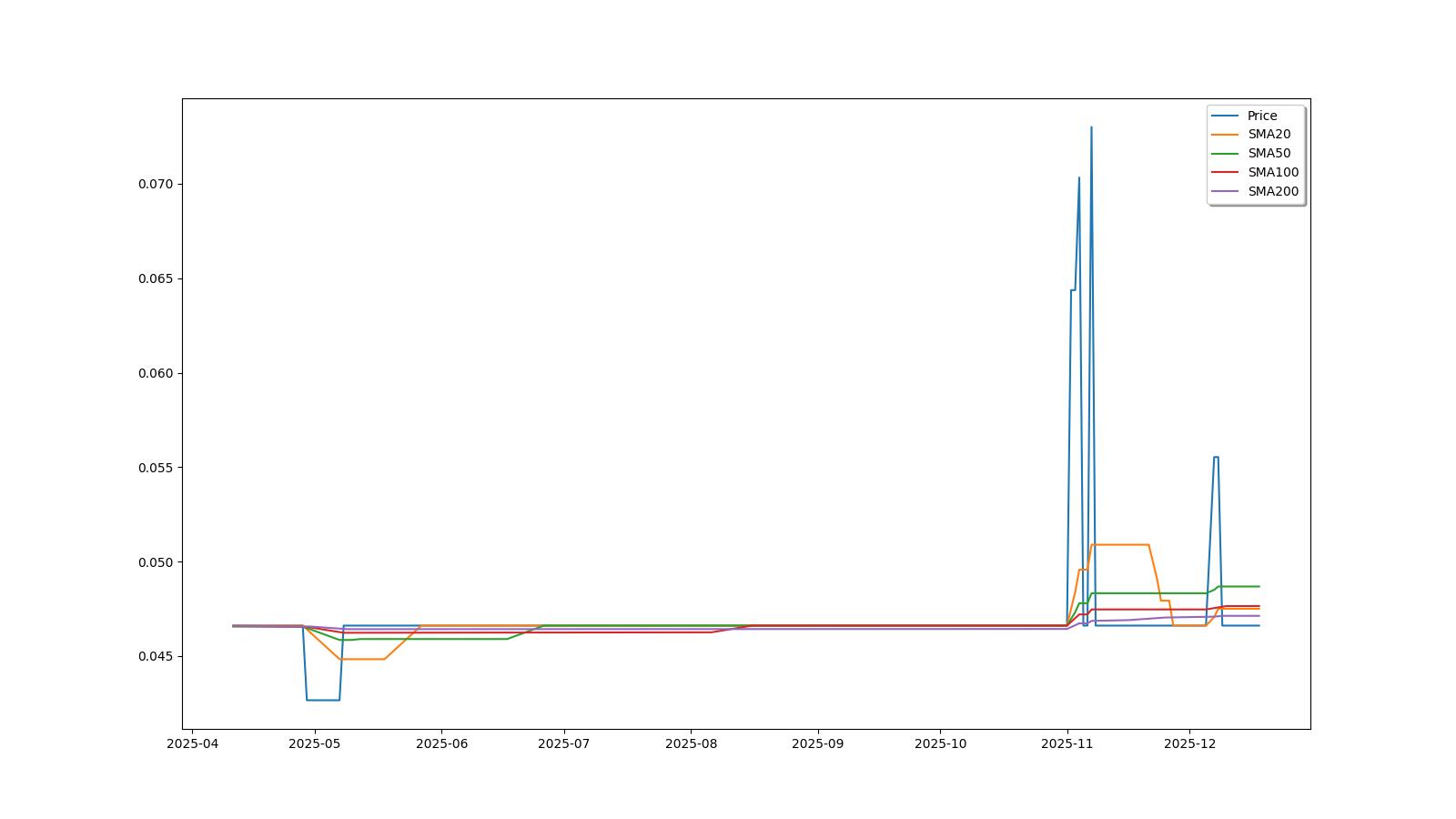Carbon Simple Moving Averages